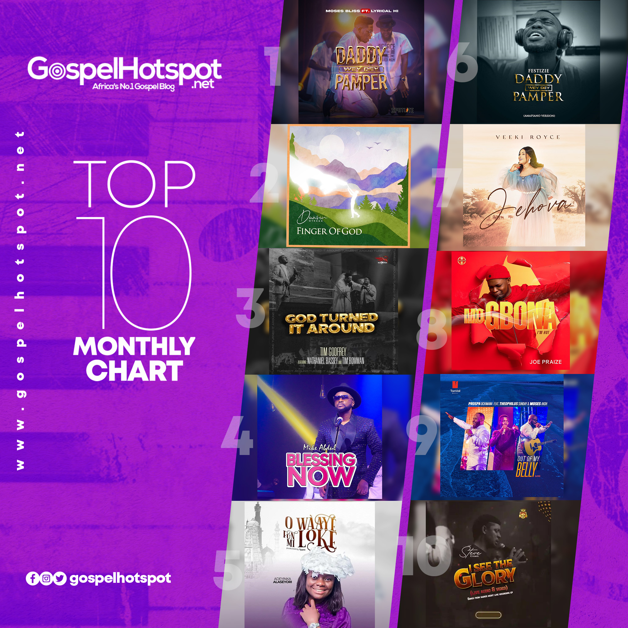Top 10 Nigerian Gospel Songs Of The Month | September 2022 Top 10 Nigerian Gospel Songs Of The Month | September 2022